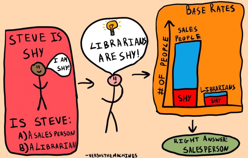 Base Rate Neglect Base Rate Fallacy Wheel Of Persuasion base-rate-neglect-base-rate-fallacy-wheel-of-persuasion